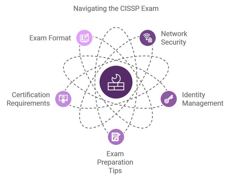 Ultimate CISSP Exam Guide 2025: Ace the CISSP on First Try