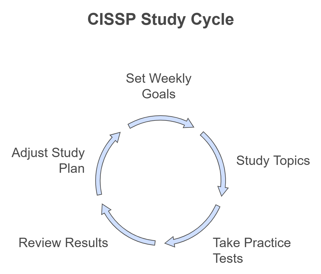 How Long to Study for CISSP: Realistic Timelines & Expert Tips for ...