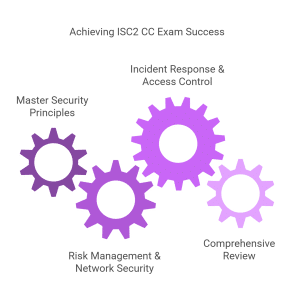 How to Pass the ISC2 CC Exam - Your Ultimate Study Guide - Cert Empire ...
