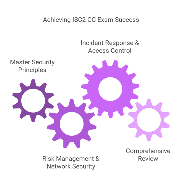 How to Pass the ISC2 CC Exam - Your Ultimate Study Guide - Cert Empire ...