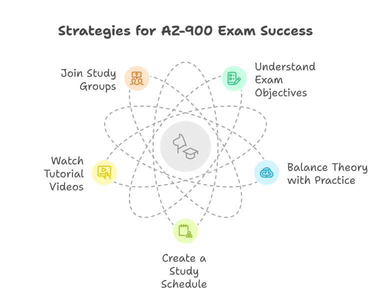 AZ-900 Certification: What You Need to Know to Get Started in Cloud ...