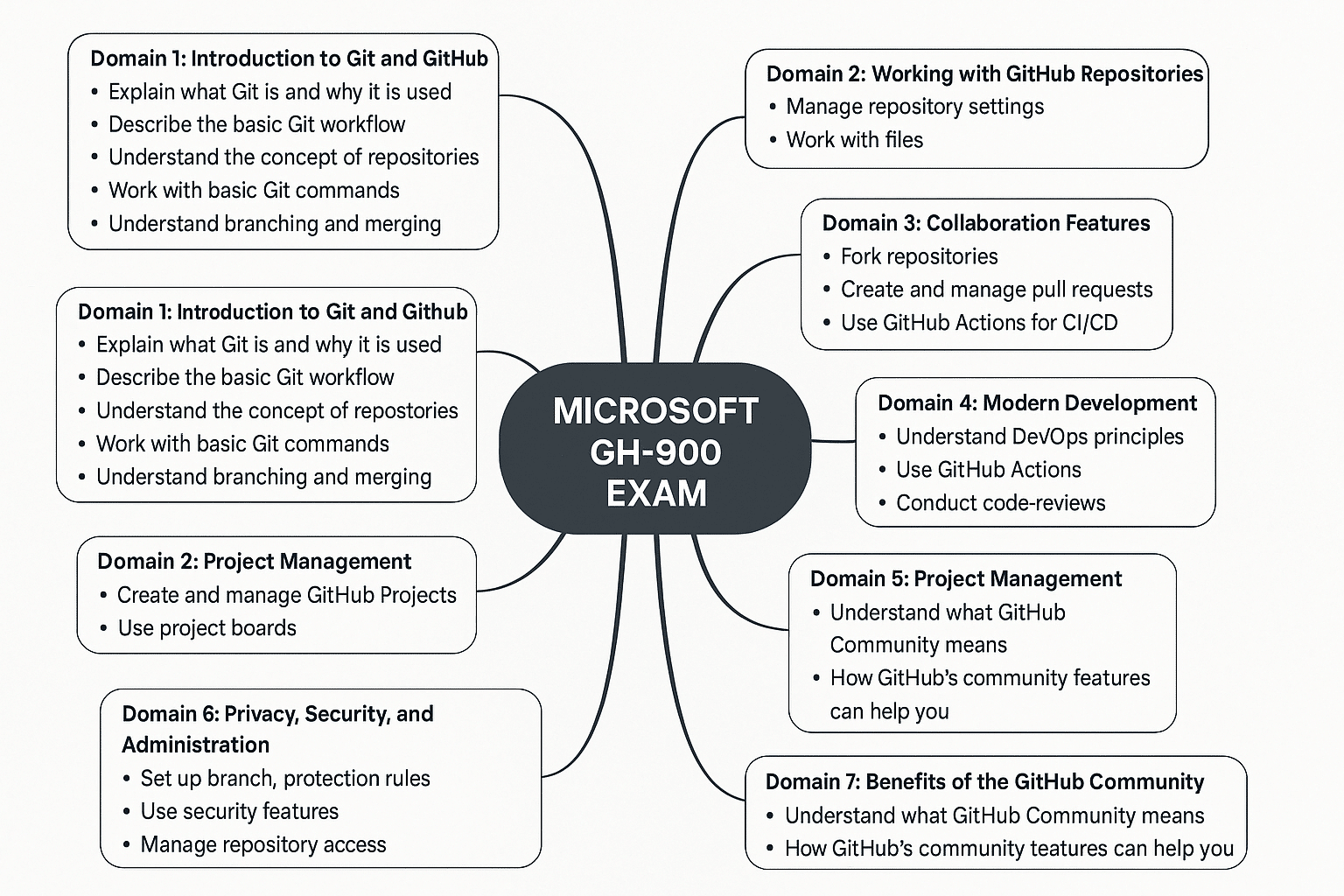 Microsoft GH-900 Exam Information - Cert Empire - Up to date Exam DUMPS for 2025 Certification Exams