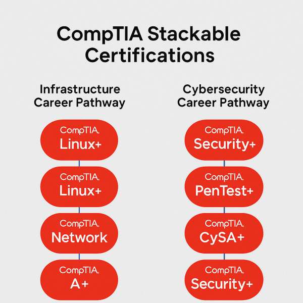 CompTIA Stackable Certifications: Complete 2025 Career Guide