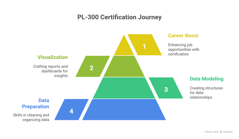 Introduction to PL-300 Certification