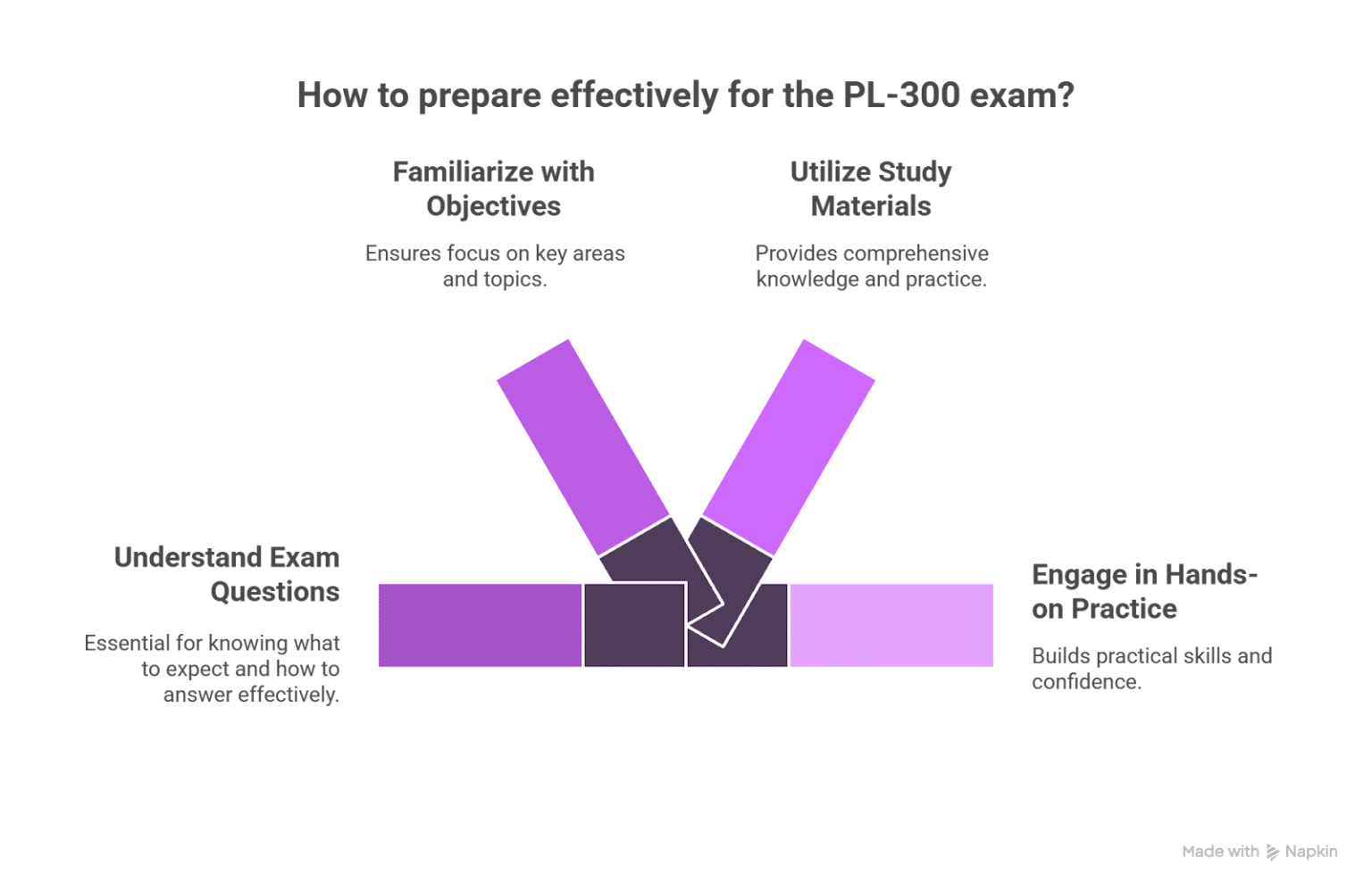 Understanding PL-300 Exam Questions: What to Expect and How to Prepare