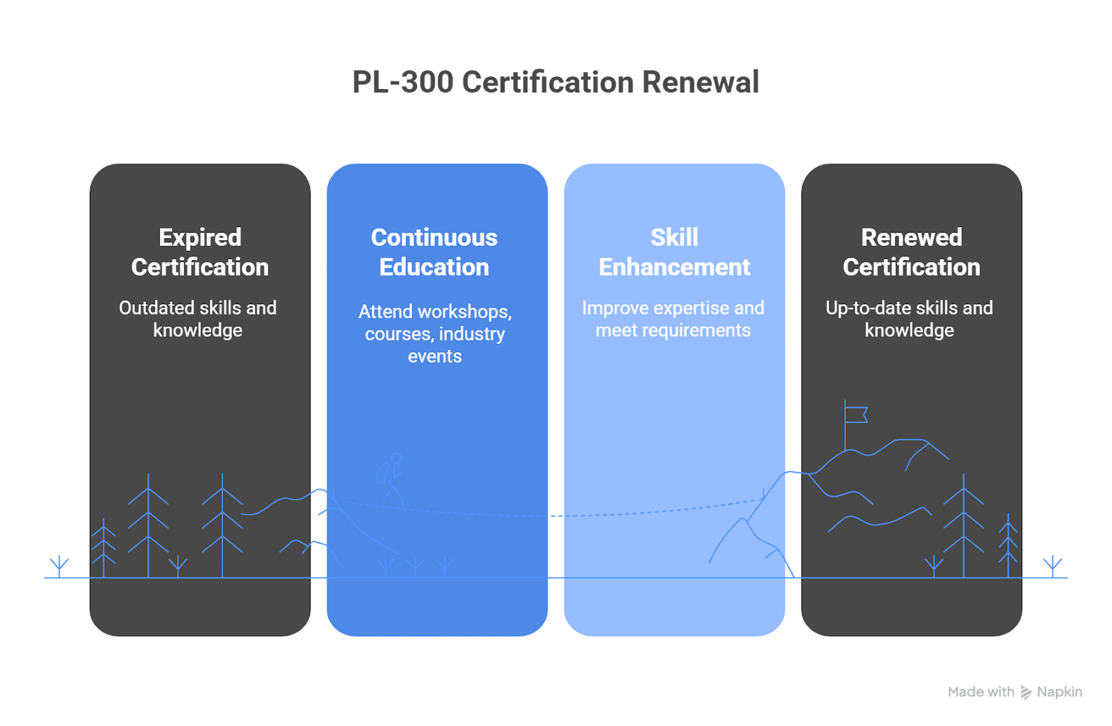 PL-300 Certification Renewal: How to Stay Certified