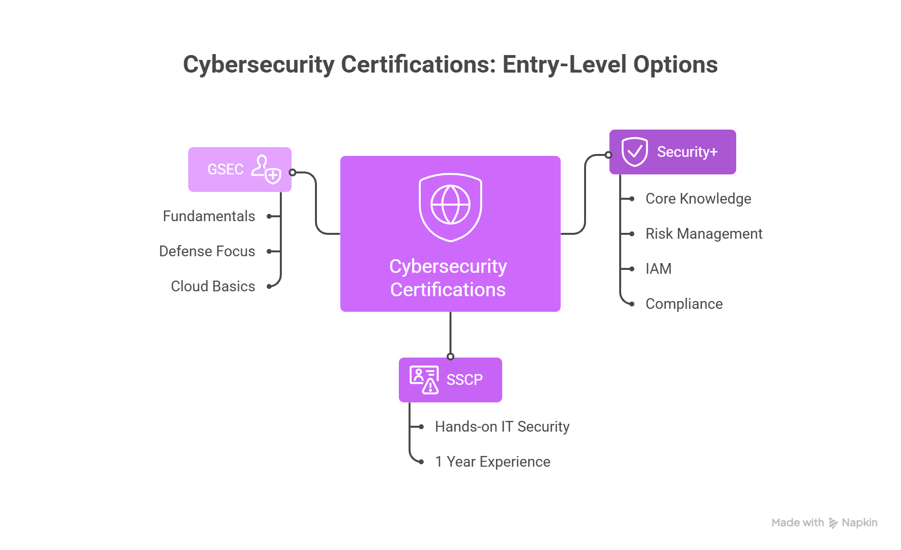8 Popular Cybersecurity Certifications in 2025