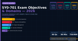 SY0-701 Exam Objectives & Domains 2026: Complete Breakdown