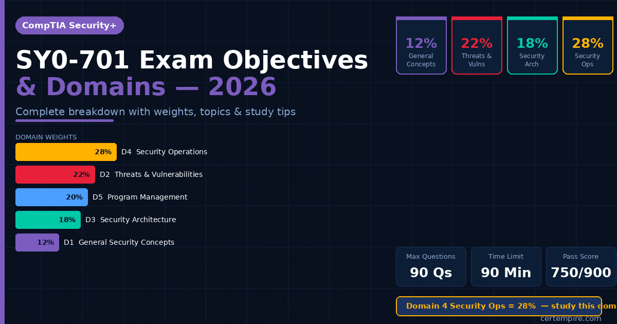 SY0-701 Exam Objectives & Domains 2026: Complete Breakdown
