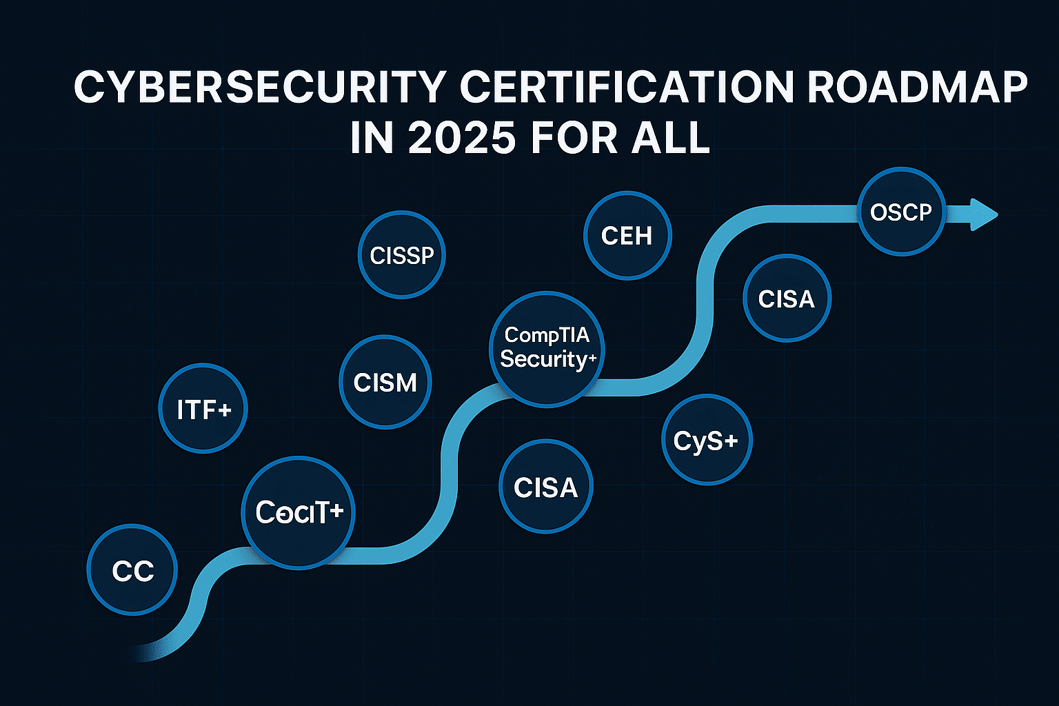 Cybersecurity Certification Roadmap 2025 for All