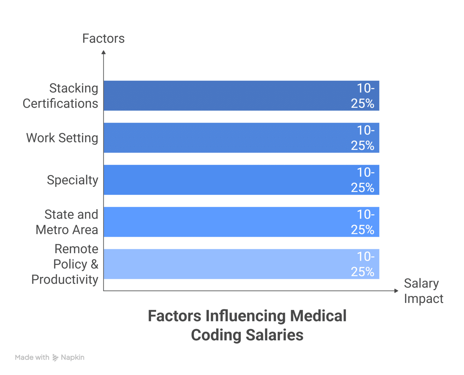 Medical Coding Salary in 2025 - A Complete Guide