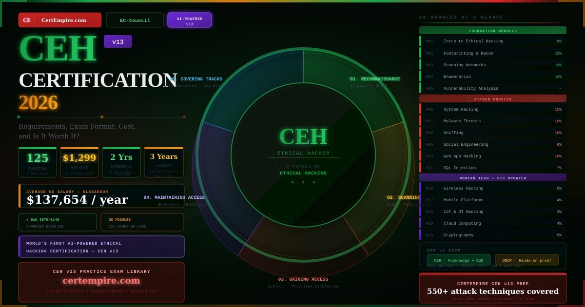CEH Certification 2026: Requirements, Cost & Is It Worth It