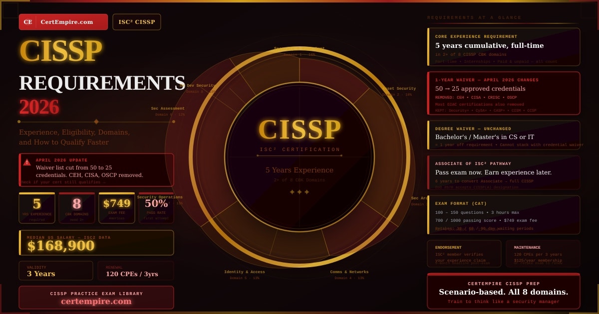 CISSP Requirements 2026: Experience, Eligibility & Domains