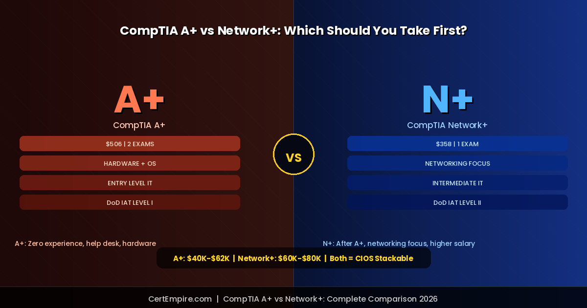 CompTIA A+ vs Network+: Which Should You Take First in 2026?