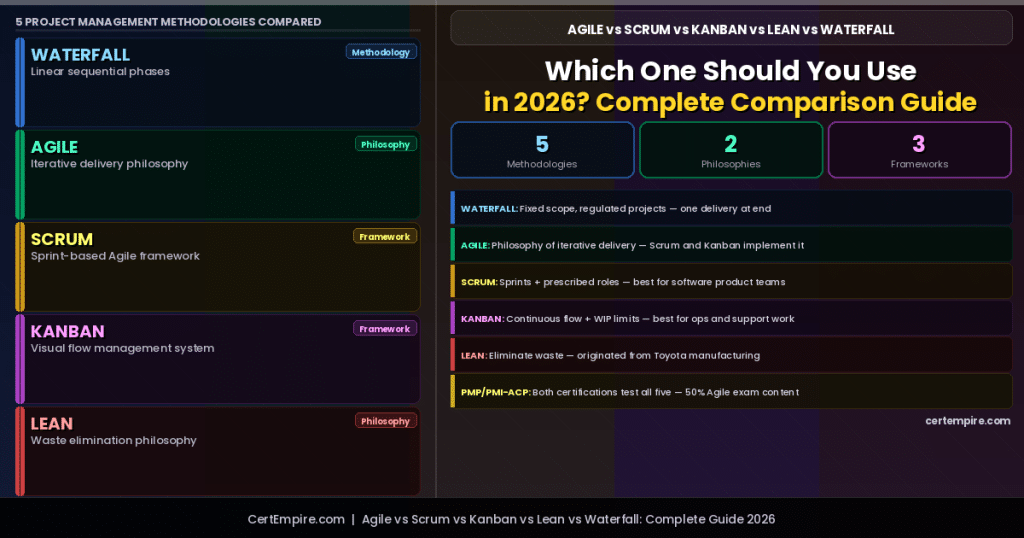 Agile vs Scrum vs Kanban vs Lean vs Waterfall: Full Guide 2026
